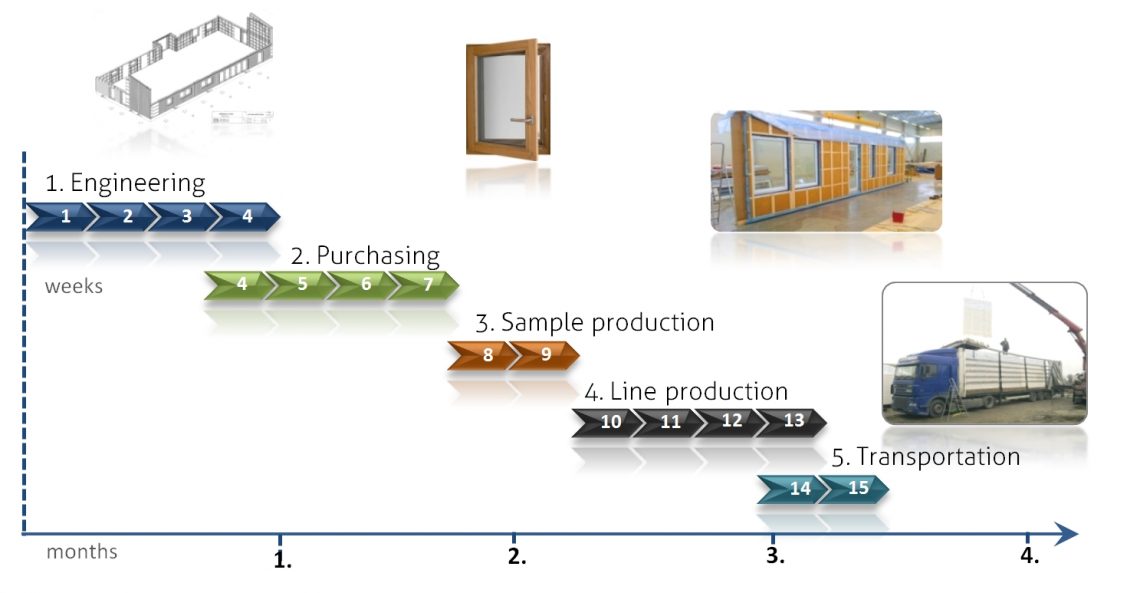 Production process timeline - Timbeco